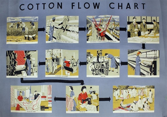 Thomas Frederick Stalker Miller | Cotton Flowchart | MutualArt