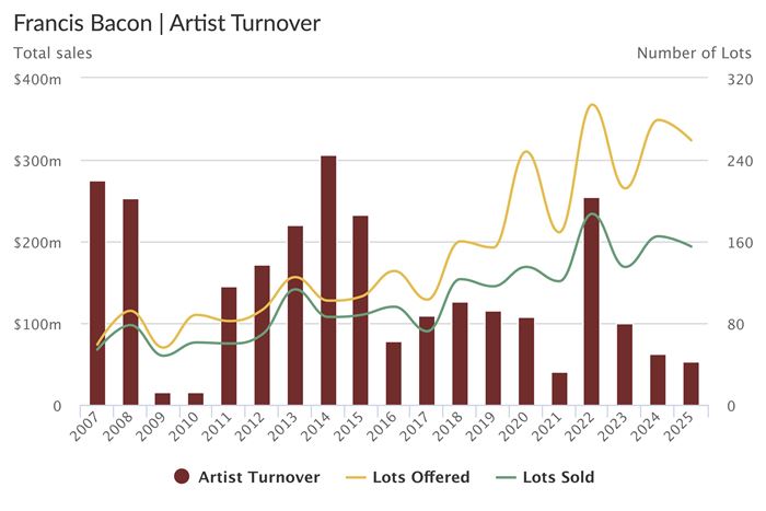 Francis Bacon’s 5 Most Expensive Works: The Pinnacle of Post-War Art